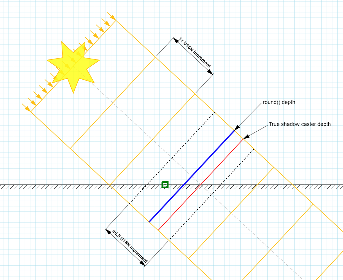 Shadowmap Bias – Render Diagrams